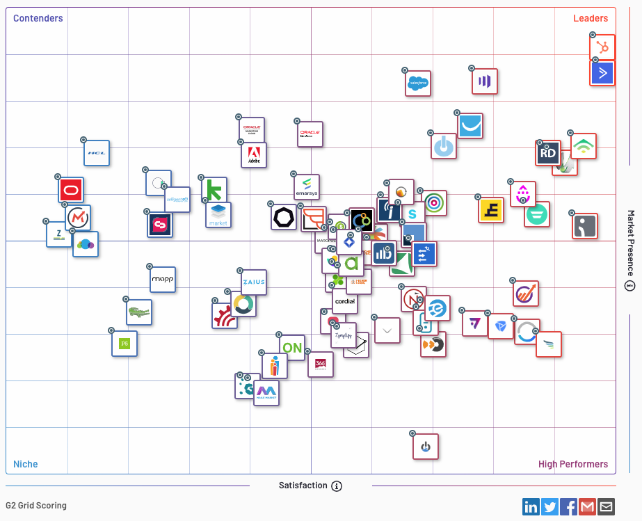 How to Choose the Right Marketing Automation Platform for Your ...